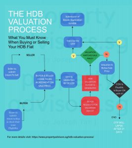 The Unique HDB Valuation Process